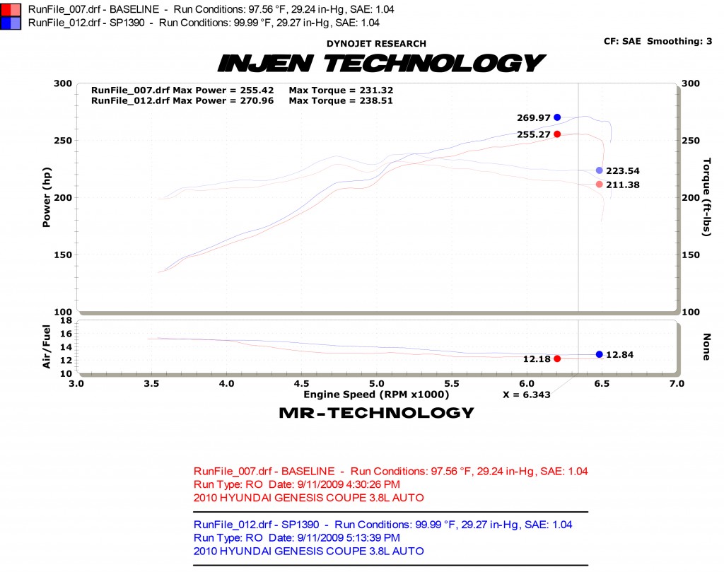 Injen SP Series Cold Air Intake Dyno Chart | Fiebruz Motorsports